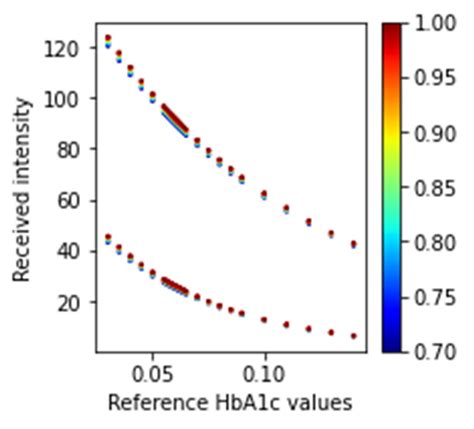 Received Intensity Values Fingertip Reflection Type For The Three Download Scientific