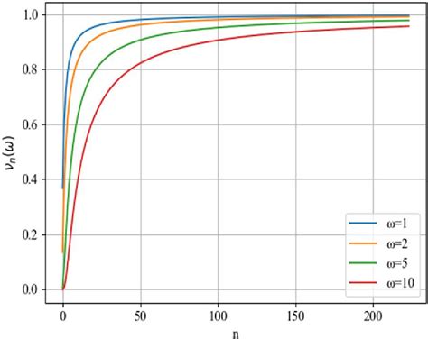 Figure 1 From Properties Of Low Frequency Filters Of One Dimensional Signals With Limited Energy
