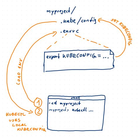 Carrot And Company Streamlining Kubernetes Project Management With