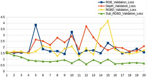 Error Plot During Test On Validation Set With Different Inputs Download Scientific Diagram