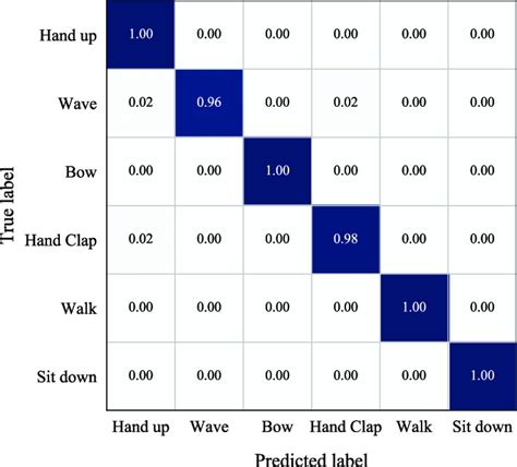 Confusion Matrix Of True Label And Predicted Label Download