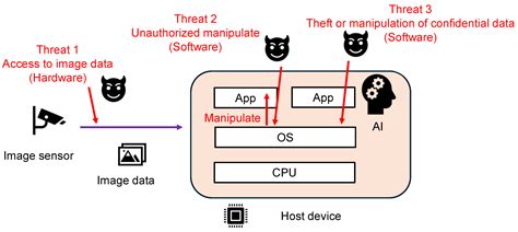 Implementation Of An Image Tampering Detection System With A Cmos Image Sensor Puf And Op Tee