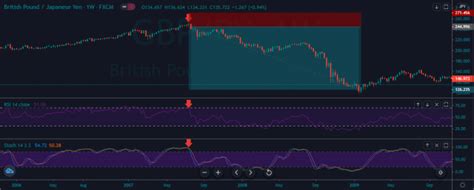 Relative Strength Index Vs Stochastic Indicator Forex Academy
