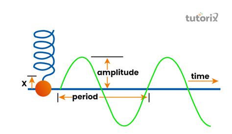 Periodic Movement