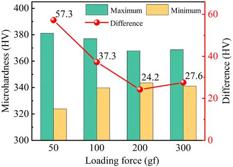 Maximum And Minimum Microhardness Values Download Scientific Diagram