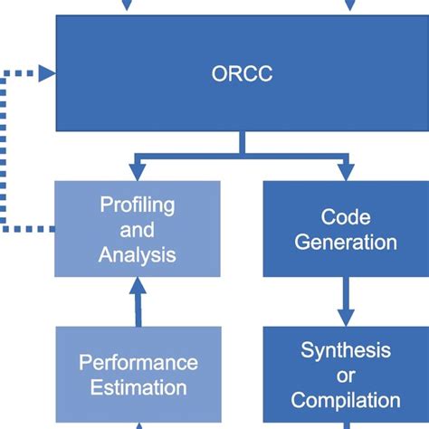 design space exploration tool flow for parameters optimization