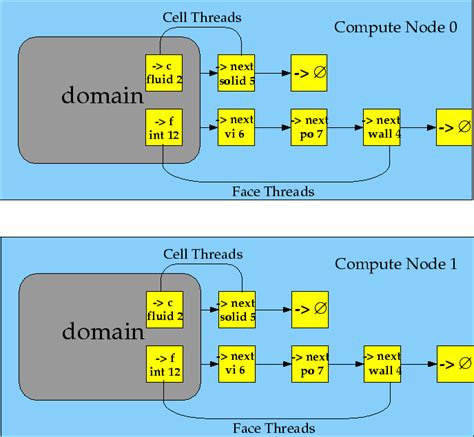Ansys Fluent 120 Udf Manual 71 Overview Of Parallel Ansys Fluent