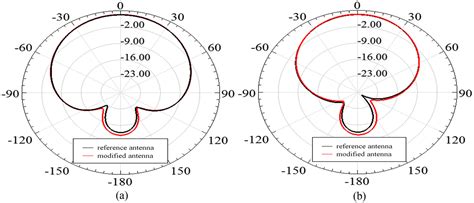 Wideband Radar Cross Section Reduction Of A Microstrip Antenna With Square Slots International