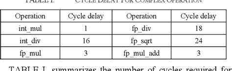table i from an area and power efficient design of fused integer