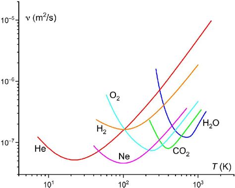 Experimental Kinematic Viscosity Of Noble Molecular And Network