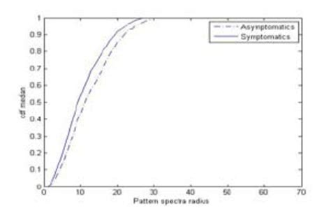 A Median Cumulative Distribution Function Cdf Plots For The Pattern Download Scientific