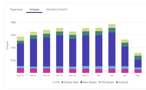 Subreddit Insights Strange Huge Drop In Uniques Using New Reddit In