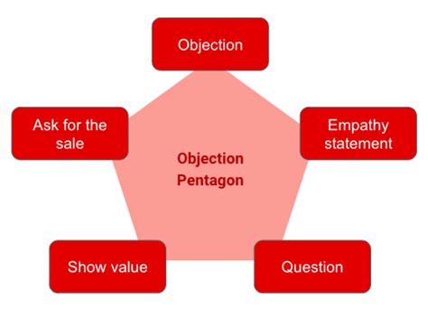 The 5 Best Objection Handling Strategies
