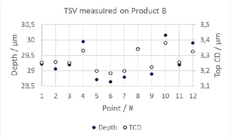 Figure 7 From Smart Metrology Control Of Through Silicon Via Etching Process For High End