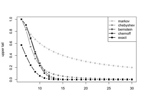 7 Expectation And Concentration Principles Of Statistical Analysis R Companion
