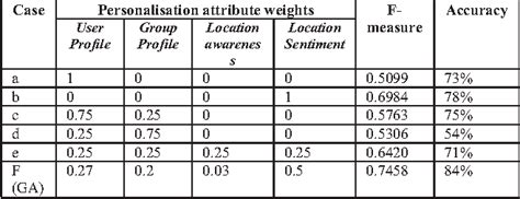 Table I From Personalisation Of News Recommendation Using Genetic Algorithm Semantic Scholar