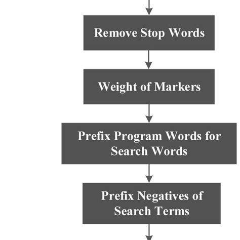 Steps Of Sentiment Analysis Download Scientific Diagram