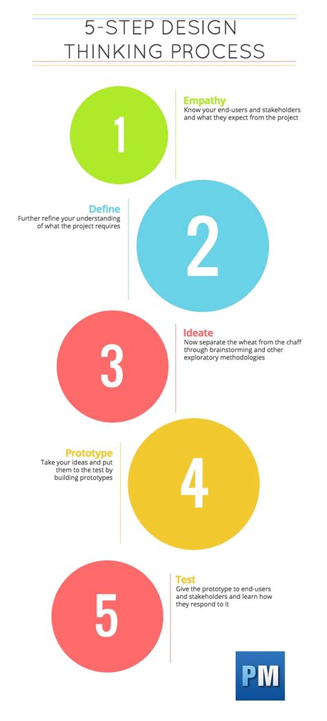 The 5 Step Design Thinking Process Adapted From 3 Download Riset