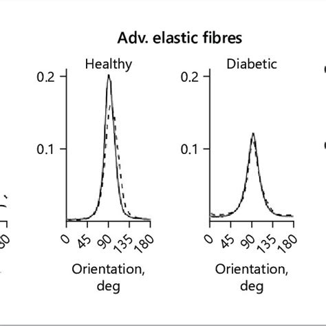 Distribution Of Fibrous Protein Orientations In Health And Arteries Download Scientific Diagram