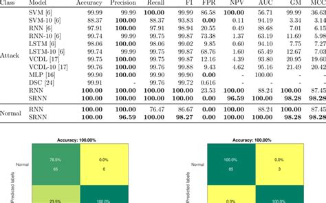 Model Performance In For Each Class In Binary Classification