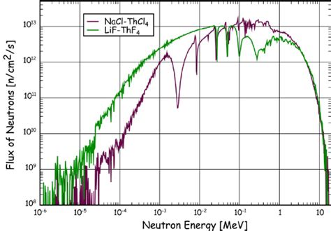 Neutron Spectra For A Chloride Purple Curve And A Fluoride Green Download Scientific Diagram