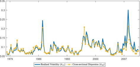 Figure S18 Realized Volatility And Cross Sectional Dispersion