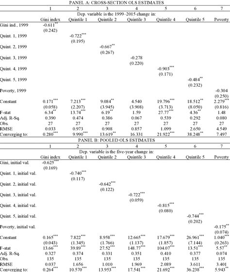 Unconditional Convergence 1999 2015 Ols Estimates Download