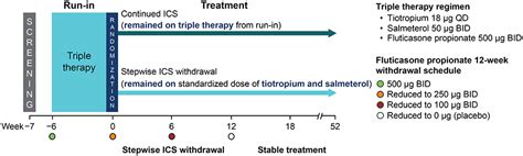 Effect Of Inhaled Corticosteroid Withdrawal On Chronic Obstructive Pul