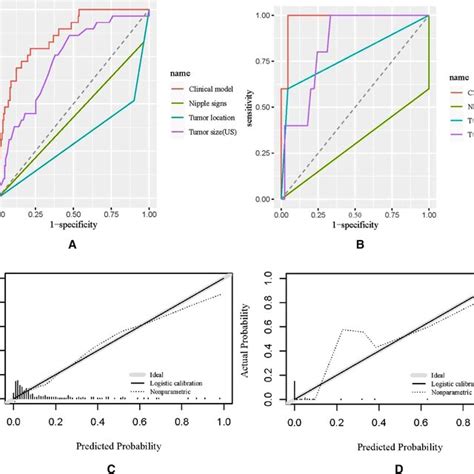 Receiver Operating Characteristic Roc Curves And Calibration Curves