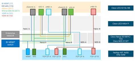 FlexPod Datacenter With Cisco UCS X Series VMware U And NetApp ONTAP Design Guide Cisco