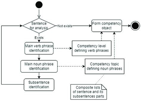 Main Schema Of Competency Text Expression For Structured Competency