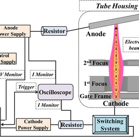 Schematic Of An Example Testing Chamber Setup One Cathodeanode Pair