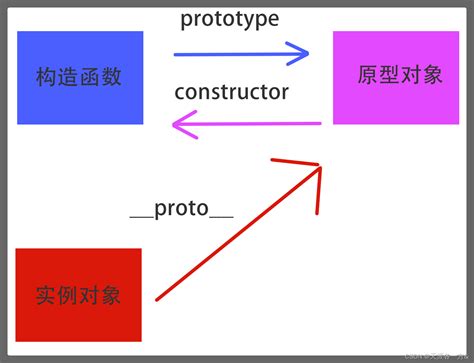 理解构造函数与原型对象 Csdn博客
