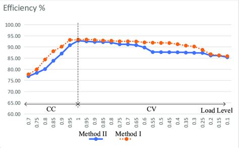 Measured Efficiency Of Two Proposed Modulation Methods Download Scientific Diagram