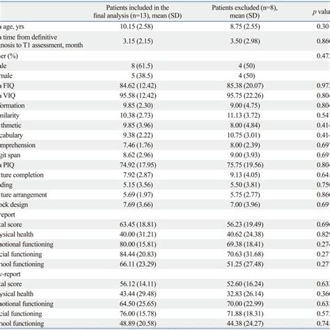 Correlation Of Fiq Viq And Piq Scores At On And Off Treatment With Download Scientific