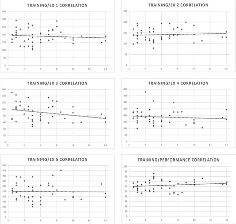 Relationship Between Training Session Number X And Performance Y Download Scientific