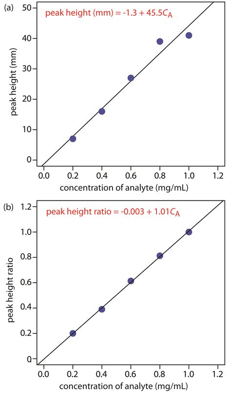 calibration curve and linear regression at michael jacques blog