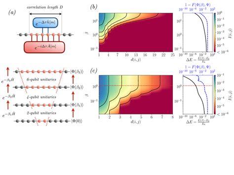 Color Online A Schematic Of The Qite Algorithm Top Imaginary Time