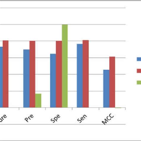 Performance Comparison Between The Original And Re Balanced Datasets