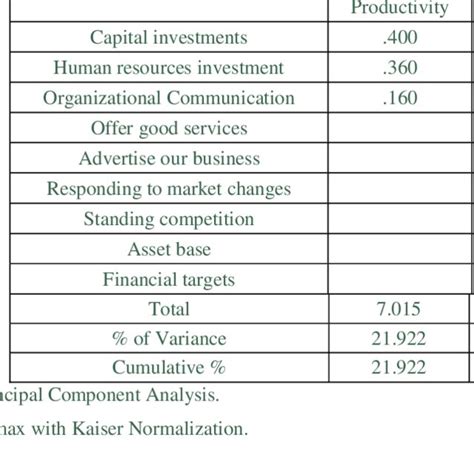 Factor Analysis Components Download Table