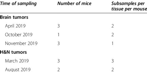 Summary Of The Sampling Scheme Download Scientific Diagram
