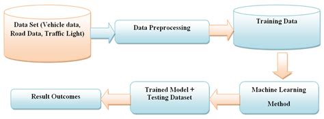Design And Implementation Of An Ml And Iot Based Adaptive Traffic Management System For Smart Cities