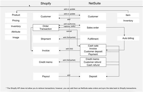 Shopify Integration With Netsuite Boost Your E Commerce Efficiency Awkwad