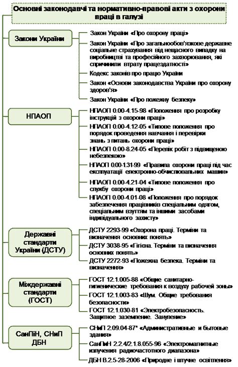 Основні законодавчі та нормативно правові акти з охорони праці в галузі