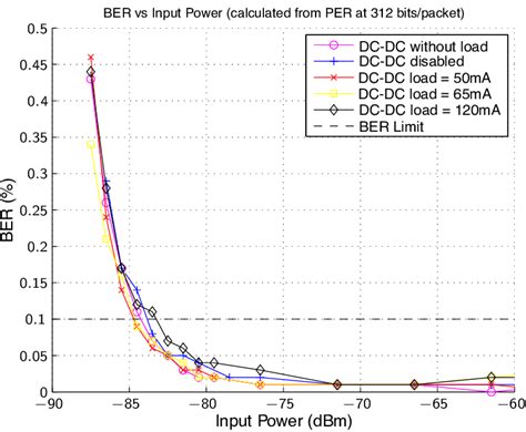 Receiver Sensitivity Plot In Terms Of Ber Download Scientific Diagram