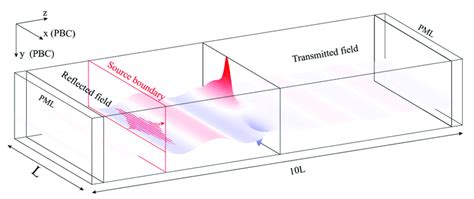 Figure S Layout Of The Time Domain Numerical Simulations Snapshot Of Download Scientific