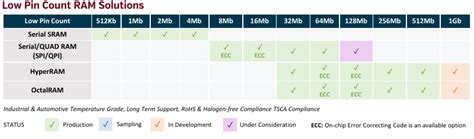 ISSI Is Now Offering A Wide Range Of Low Pin Count RAM Solutions