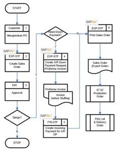 The Business Process Blueprint Is An ERP Implementation Strategy