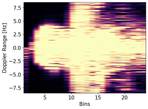 Range Doppler Spectrograms Of Six A F In Cabin Activities Captured By Download Scientific