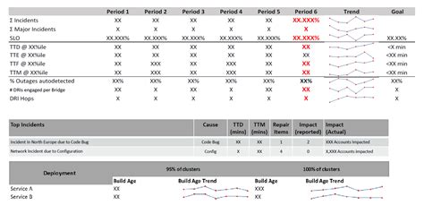 Using Incident Metrics To Improve SRE At Scale Seeking SRE Book